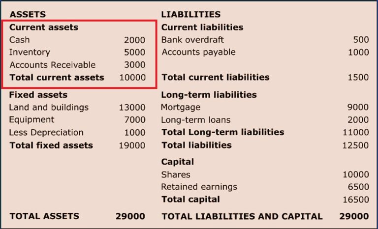 Current assets - Financial Learning Class