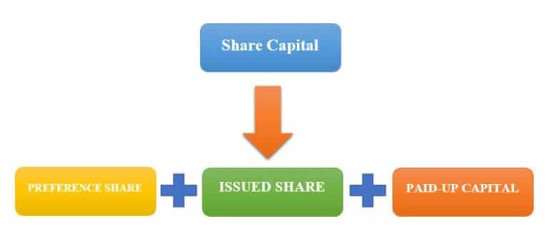 Share Capital - Financial Learning Class